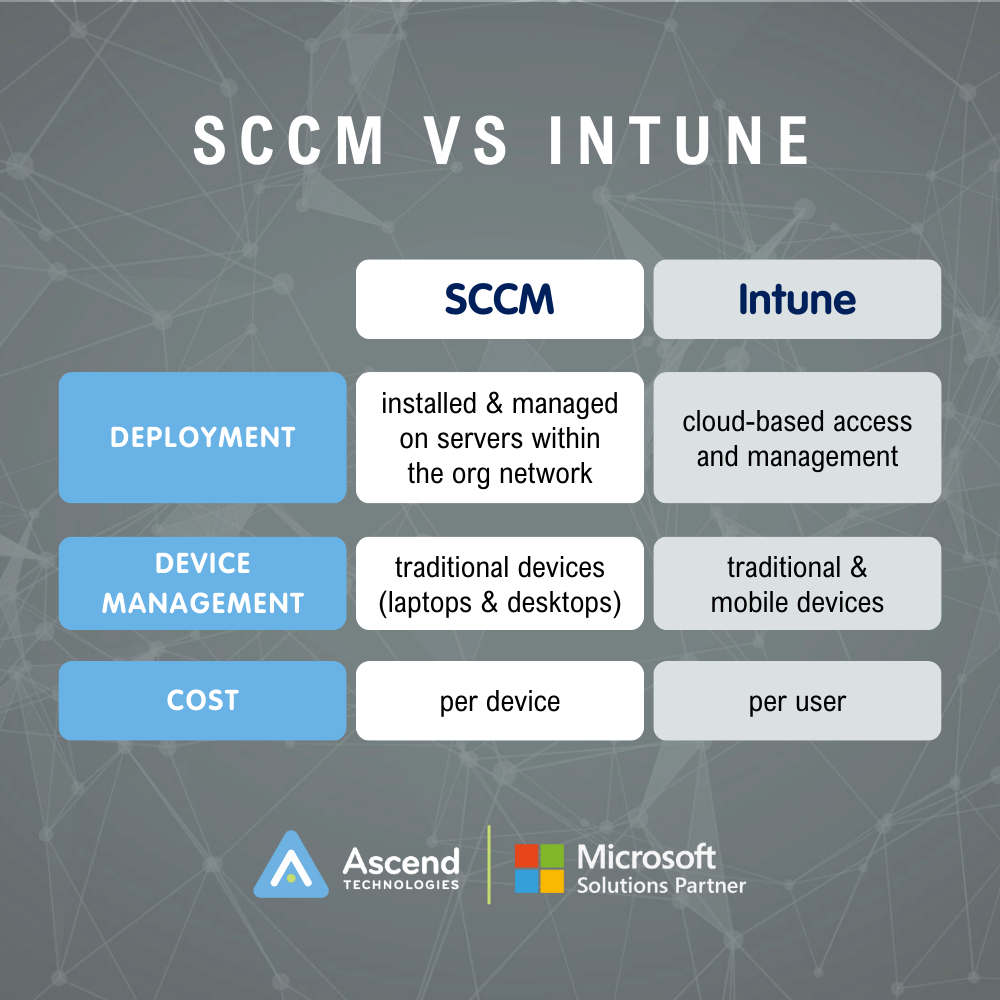 Microsoft Endpoint Configuration Manager (SCCM) vs Microsoft Intune: What's the Difference?